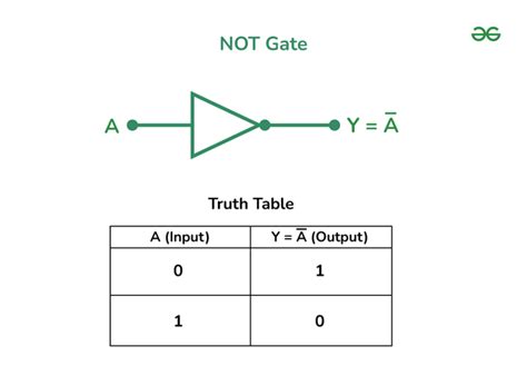 Implementation Of NOT Gate Using NAND Gate GeeksforGeeks
