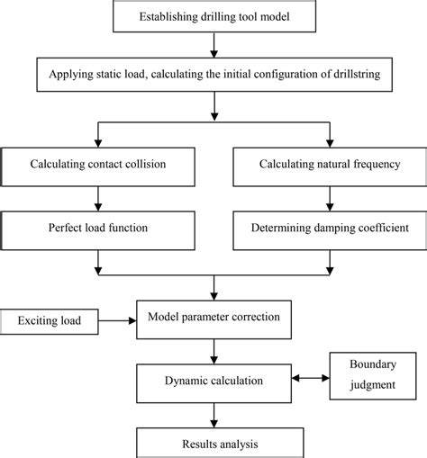 Modal Analysis Calculation Process Download Scientific Diagram