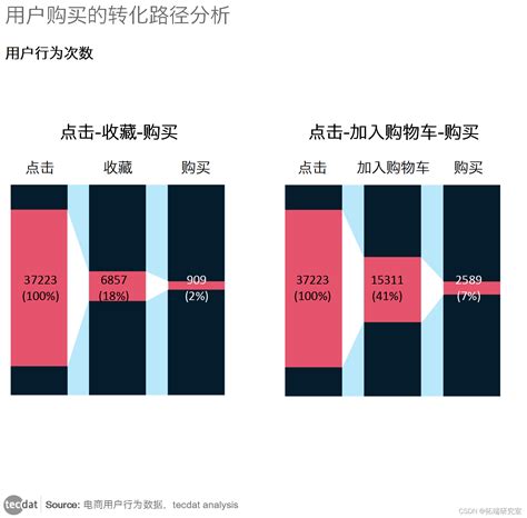 数据探索电商平台用户行为流失分析 拓端tecdat 博客园