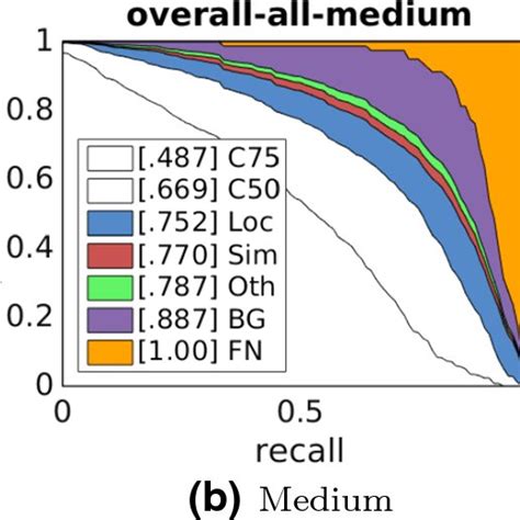 The Classification Loss And Accuracy Average Iou Against Training