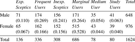 Distribution Of The Six Media User Types By Gender Download Scientific Diagram