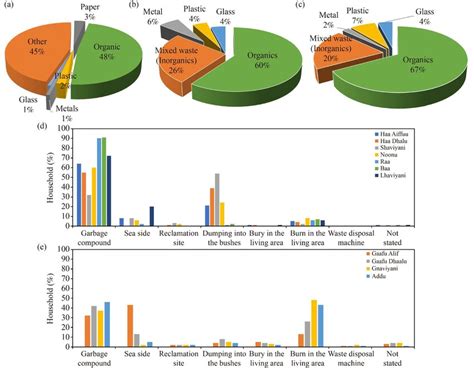 Msw Generation And Disposal Methods In The Three Regions In Maldives Download Scientific