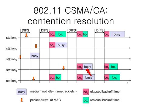 Ppt Mac Layer Powerpoint Presentation Free Download Id 4026903