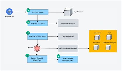 Abhishek Bhagat On Linkedin Kubernetes Techjourney Kubeadm Devops