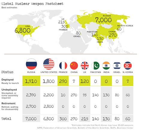 The World S 15 000 Nuclear Weapons Who Has What Visual Capitalist