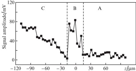 The Amplitude Of Demodulated Signal For Different Positions Of The Download Scientific Diagram