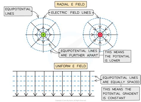 Electric Potential Gradient Cie A Level Physics Revision Notes 2022