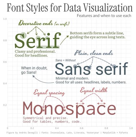 Datavisualization Python Matplotlib Fonts Design Storytellingwithdata Andrés Devegili