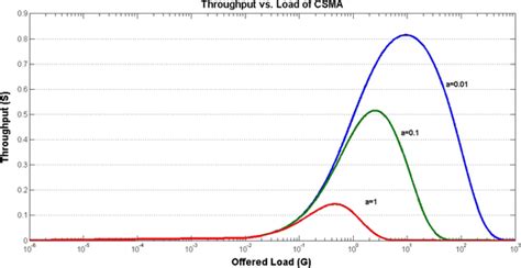 Throughput S Versus Offered Load For Csma Download Scientific Diagram