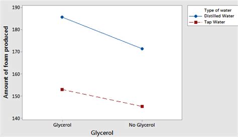 Construct And Interpret An Interaction Plot For The Data In Quizlet