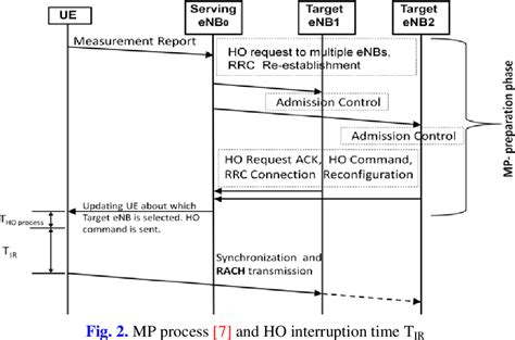 Figure 2 From Handover In Lte Networks With Proactive Multiple Preparation Approach And Adaptive
