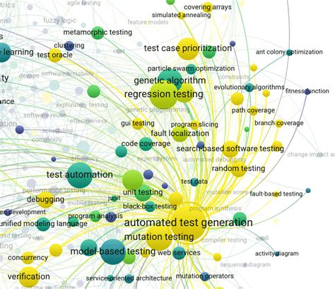 A Subset Of Keywords Connected To Automated Test Generation Colored By