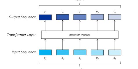 Pytorch Transformer教程：从零开始实现注意力机制 懂ai