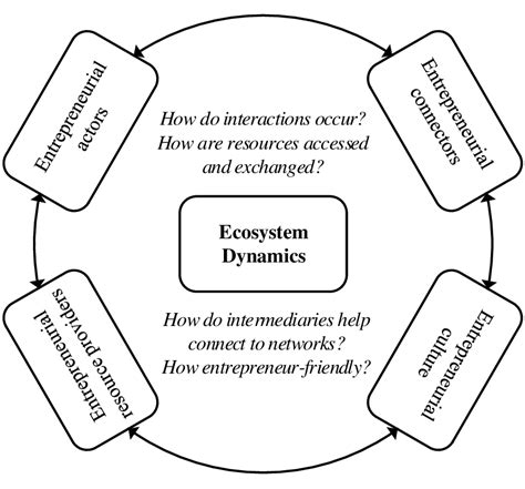 3 Ee Framework Adapted From Brown And Mason 2017 Download