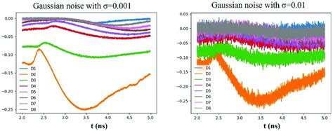 datasets with noises the left panel shows training data with gaussian