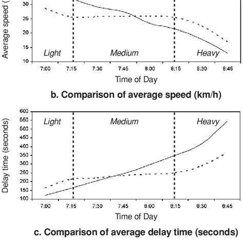 Comparative Results Of Dynamic And Fixed Time Control Download
