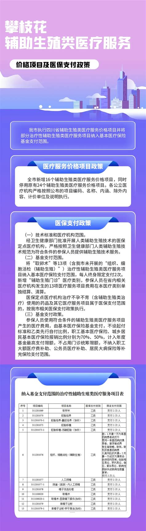 攀枝花市辅助生殖类医疗服务价格项目及医保支付政策图解