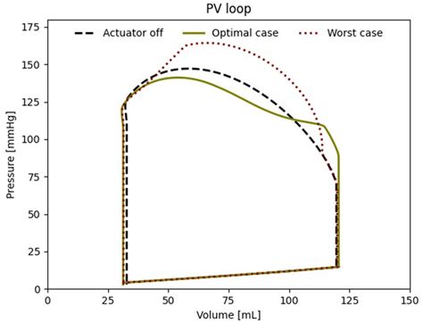 Left Ventricular PV Loop For The Best Case 650 Ms Delay The Worst