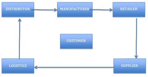 Supply Chain Management Scm Definition Operations And Supply Chain Dictionary Mba Skool