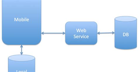 Andrej Baranovskij Blog Data Caching Implementation For Adf Mobile Maf Application
