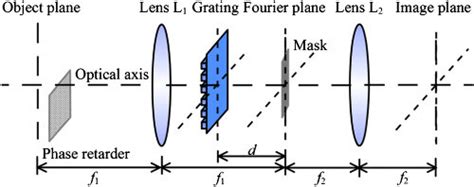 A Schematic Of The Scalable Fourier Transform System For Download Scientific Diagram