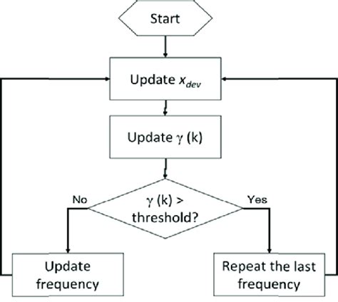 Flowchart Of The Fault Tolerance Algorithm Download Scientific Diagram