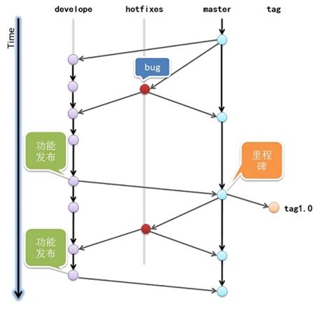 git分支管理 jeremy