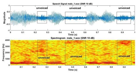 Voicedunvoiced Classification Using Proposed Method A Clean Speech