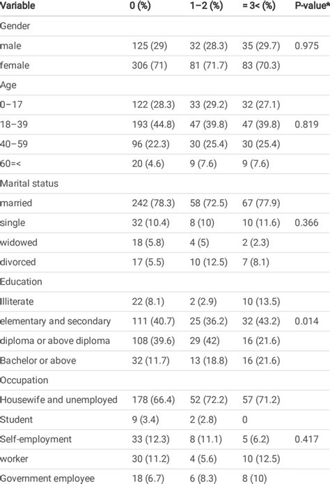 Factors Associated With The Number Of Visits Download Scientific Diagram