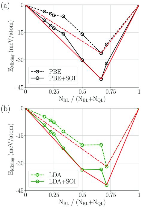 Layer Mixing Energy E Mixing Of Bi M Bi Te N For A Pbe