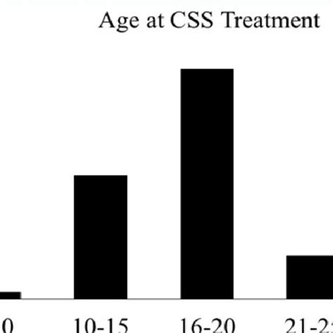 The Distribution Of Participants Across The Age Range At Css Treatment Download Scientific