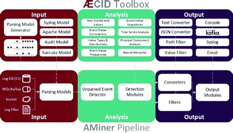 the aminer pipeline implements a wide variety of anomaly detection