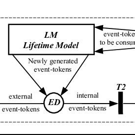 The Structure Of An Object Net Model 33 Download Scientific Diagram