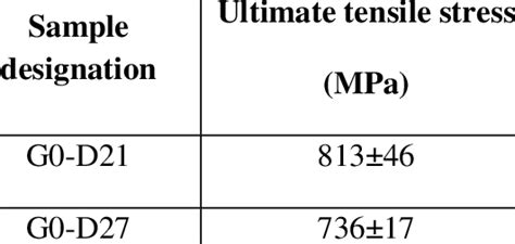 Tensile Strengths Of Gfrp And Bfrp Bars Download Scientific Diagram