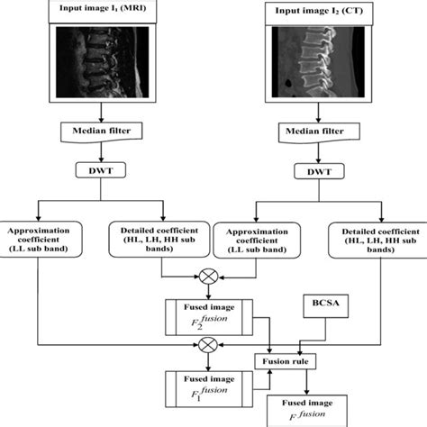 Overall Concept Of Proposed Multi Modality Image Fusion Download Scientific Diagram