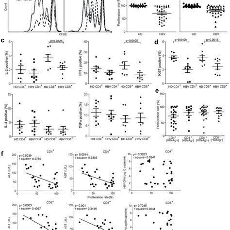 Chb Patients Were Divided Into Three Groups Based On Their Cd4 T Cell