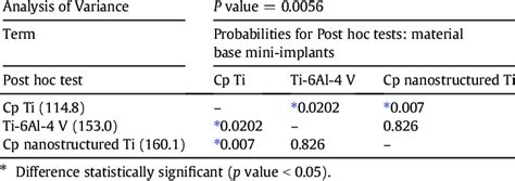 One Way ANOVA And Post Hoc Tukey For Comparison Means Of MTR Values Download Table