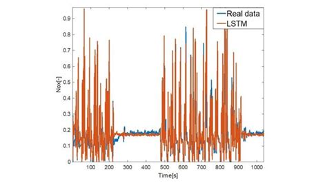 using deep learning networks to estimate nox emissions matlab and simulink