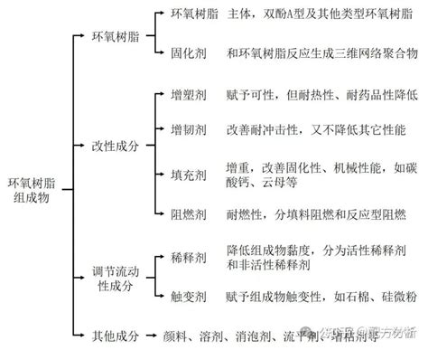 一文看懂环氧树脂固化剂种类、结构与特性及实际应用 知乎