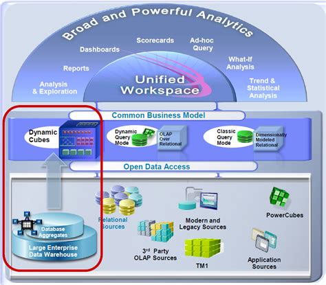 ibm cognos dynamic cubes element61