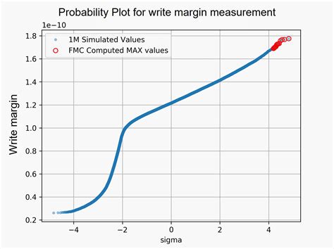 Accelerating Monte Carlo Simulations For Faster Statistical Variation Analysis Debugging And