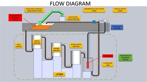 Transforming Polluted Pondslakes Into Model Sustainable Ecosystems