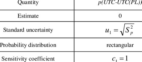 P UTC UTC PL Quantity Parameters Download Scientific Diagram