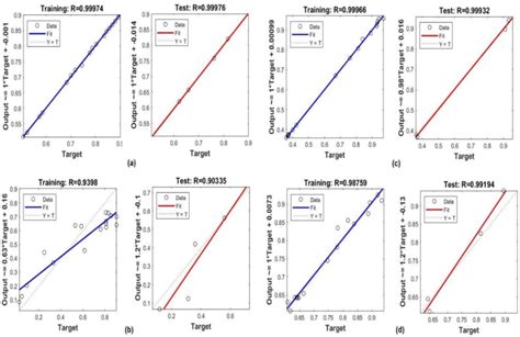 Performance Of The Mlp Model For Finding Correlations Between