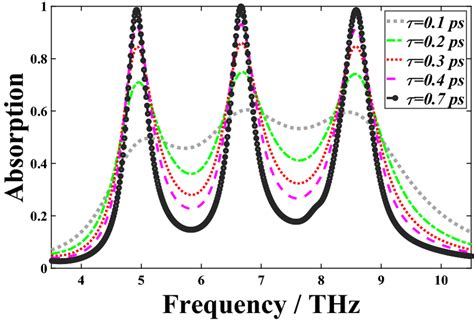The Simulated Absorption Efficiency For Different Values Of τ Download Scientific Diagram