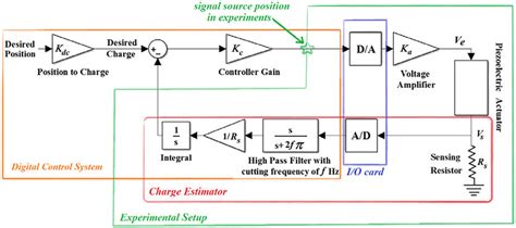 A Schematic Of A Piezo Actuated Nanopositioning System With Digital Download Scientific Diagram