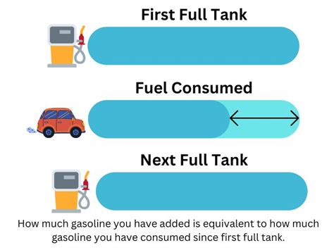 Miles Per Gallon Mpg Calculator