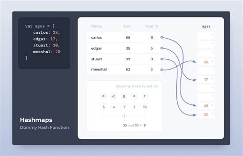 Hashmaps Like Youve Never Seen Them Carlos Roso Personal Blog