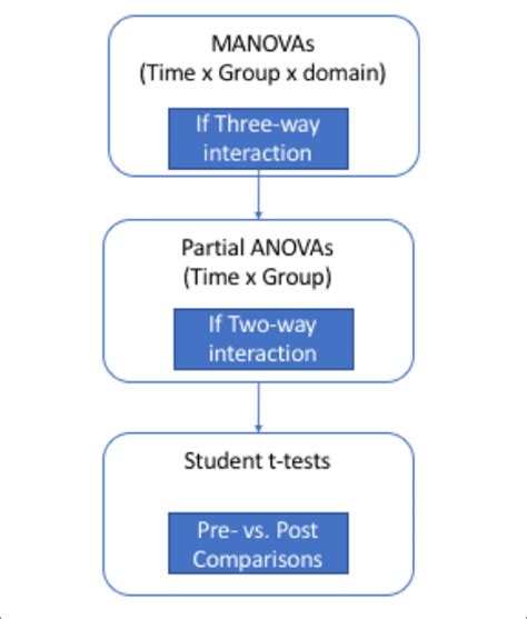 Flowchart Of Statistical Analysis Download Scientific Diagram