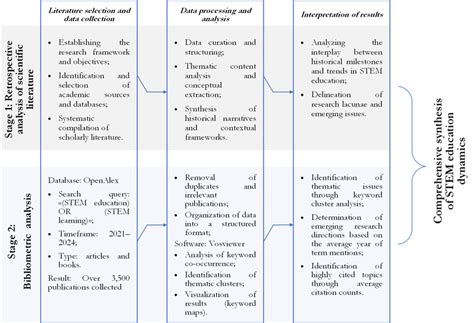 Comprehensive Structural Framework For A Two Stage Analysis Of Stem